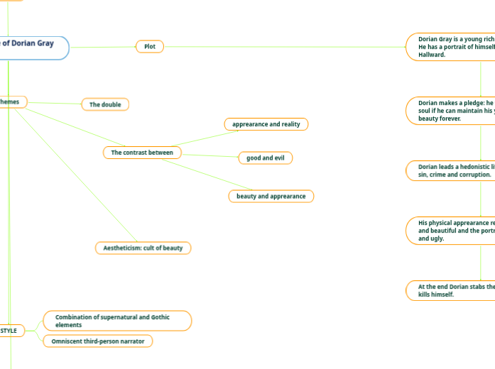 Oscar Wilde(1852-1900) - Mind Map